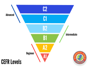 How Many ESL Levels Are There: Ultimate Guide – Wonderful World English